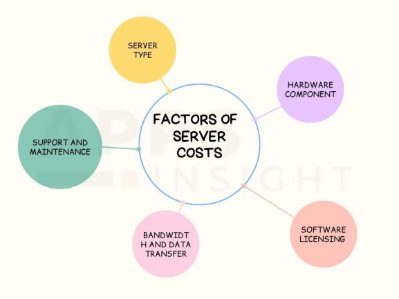 How Much Does Server Cost For Apps Hosting?