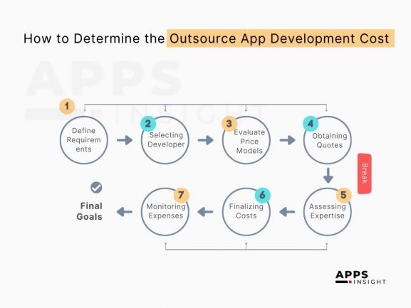 How Much Does It Cost To Outsource App Development? A Comprehensive Guide
