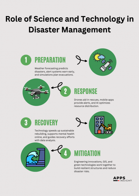 Role Of Science And Technology In Disaster Management 2025