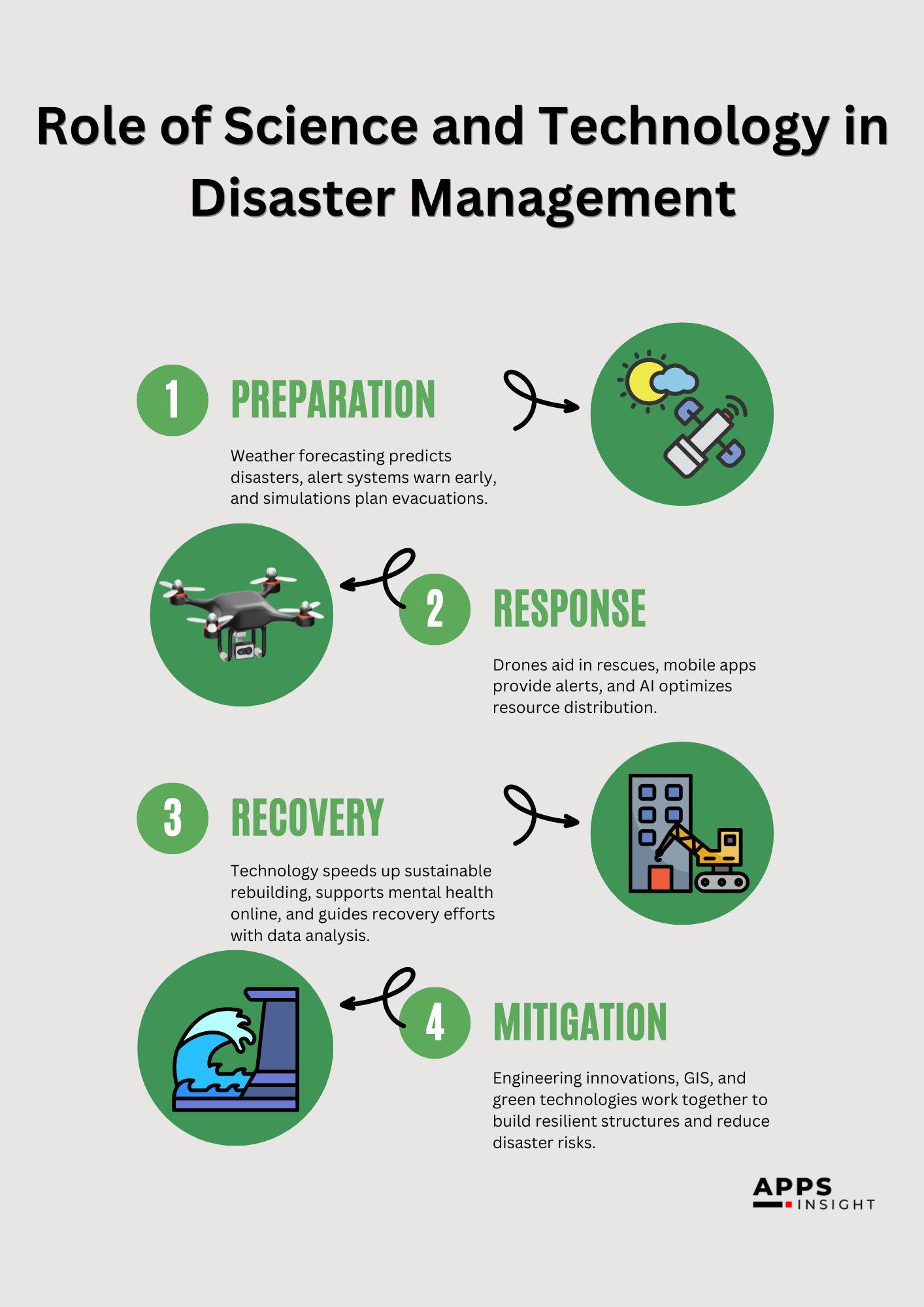 Role Of Science And Technology In Disaster Management 2025