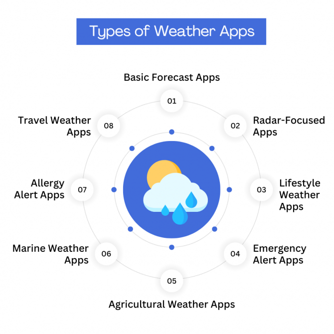 How Much Does Weather App Development Cost?