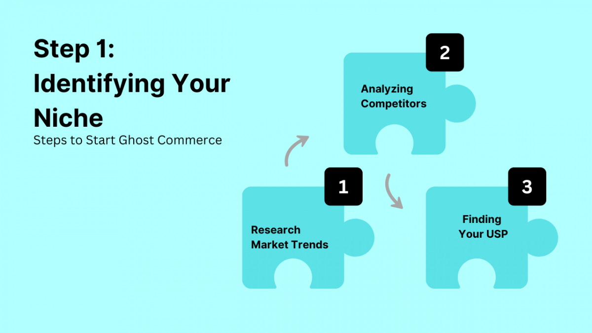 How To Start Ghost Commerce: Step-by-Step Guides 2025