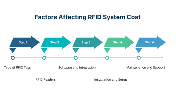 How Much Does An RFID System Cost? | December 2025