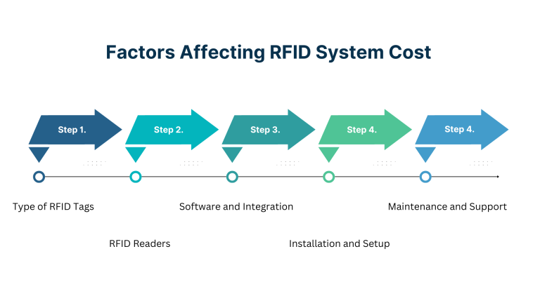How Much Does An RFID System Cost? | December 2025
