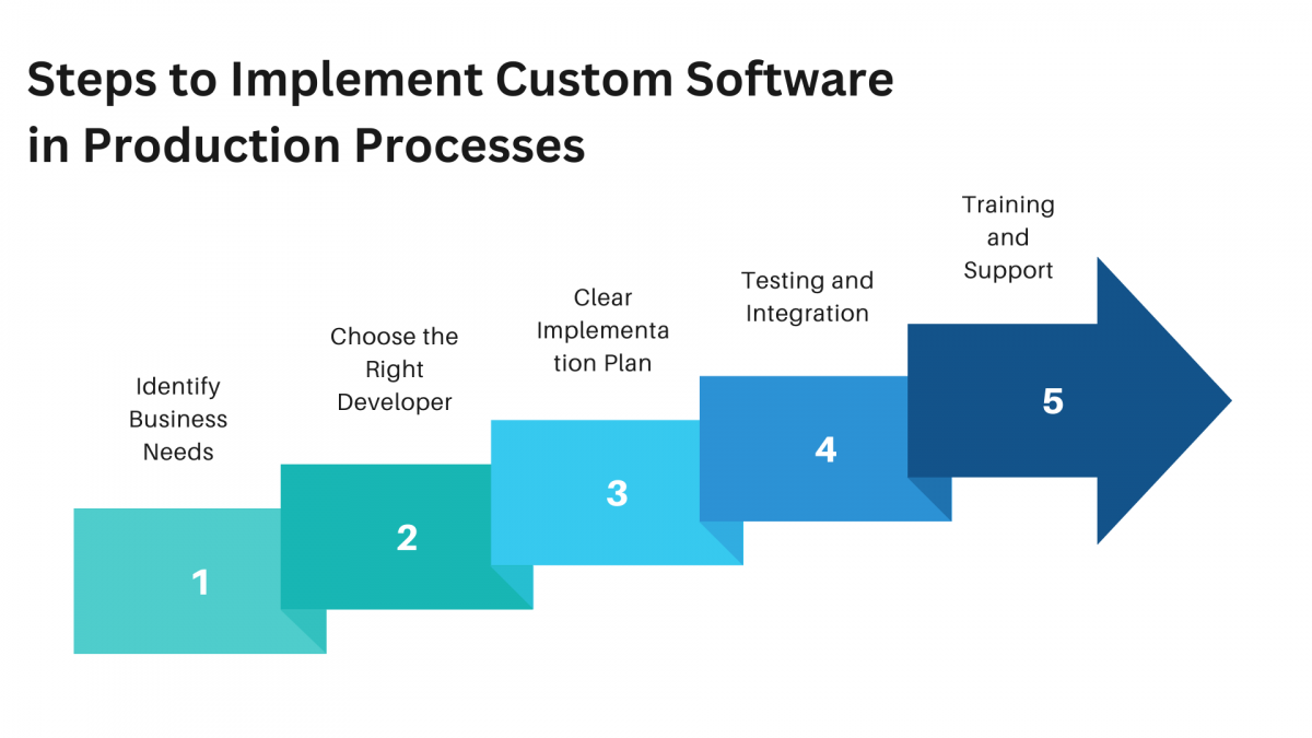 Importance Of Custom Software In Production Processes 2025