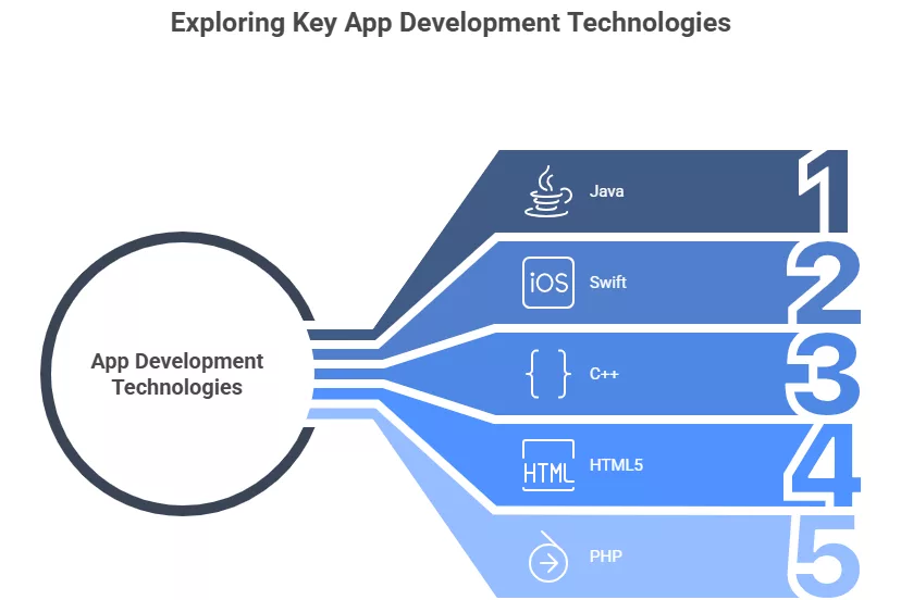 10+ Key App Development Technologies: Trending In 2025
