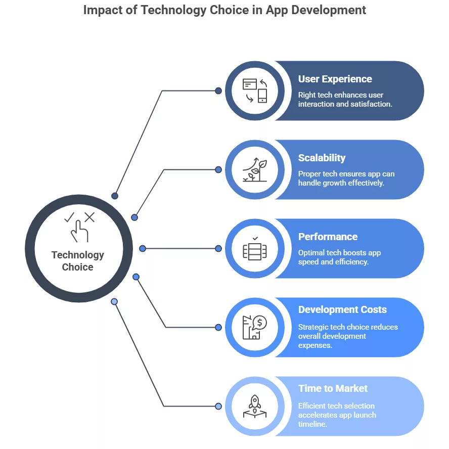 10+ Key App Development Technologies: Trending In 2025