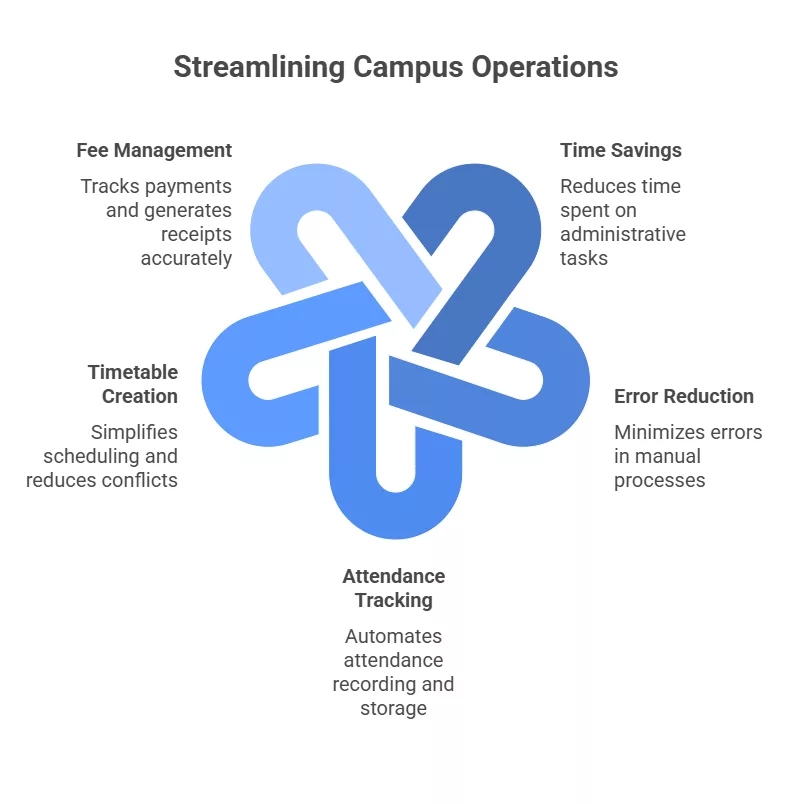 8 Benefits Of Campus Management Software For Schools