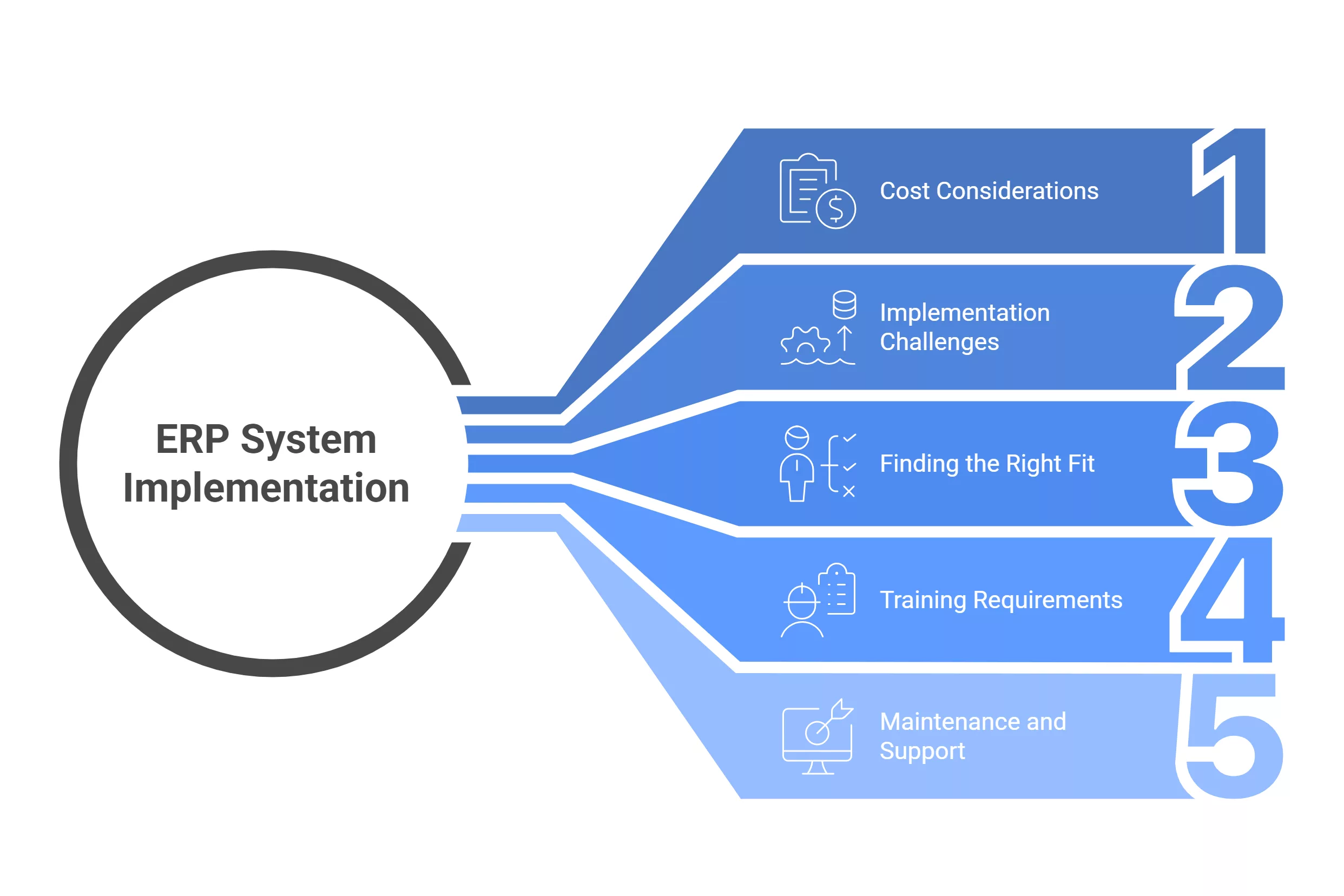 Impact Of ERP Systems In Business Management 2025