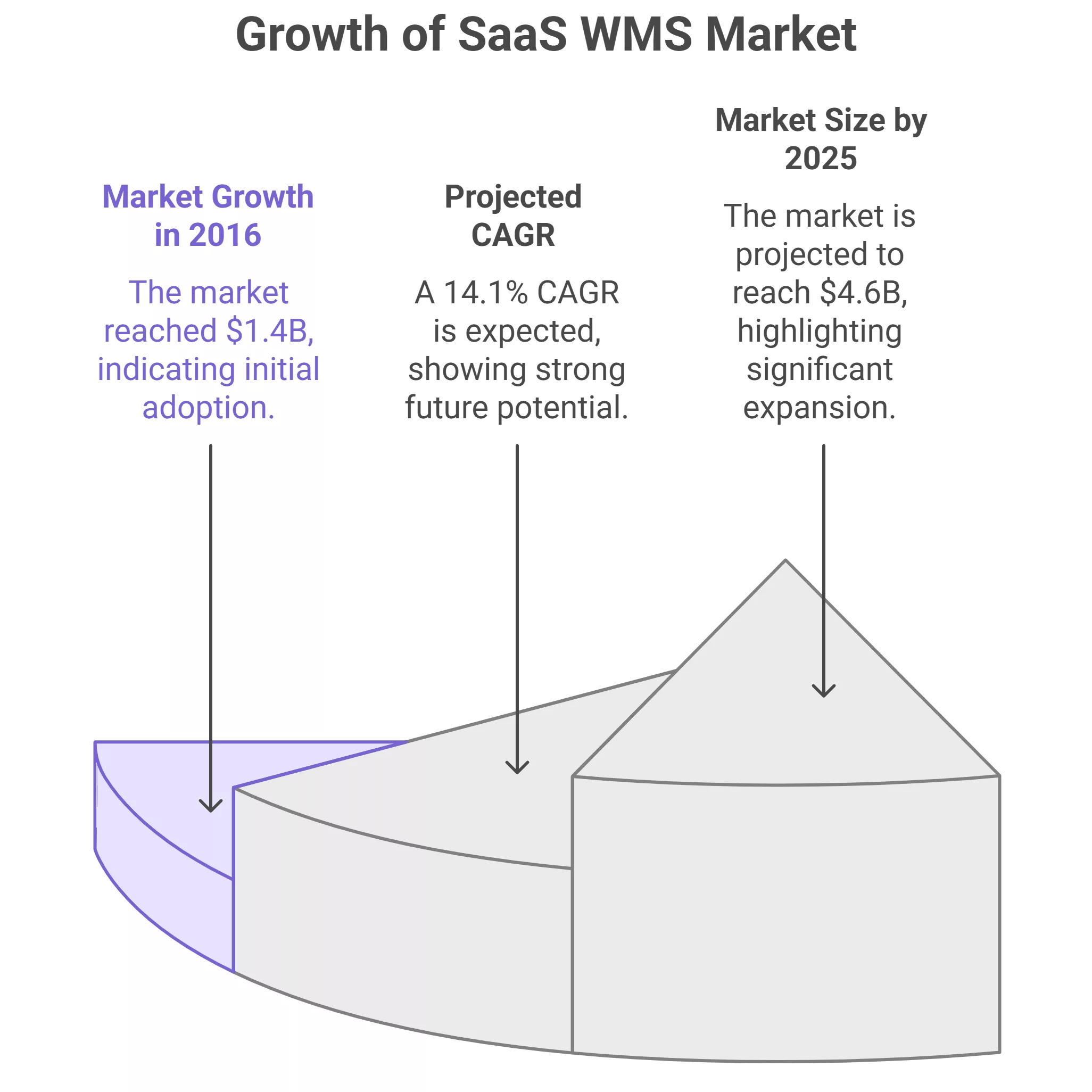 10+ Benefits Of Using A SaaS Warehouse Management System