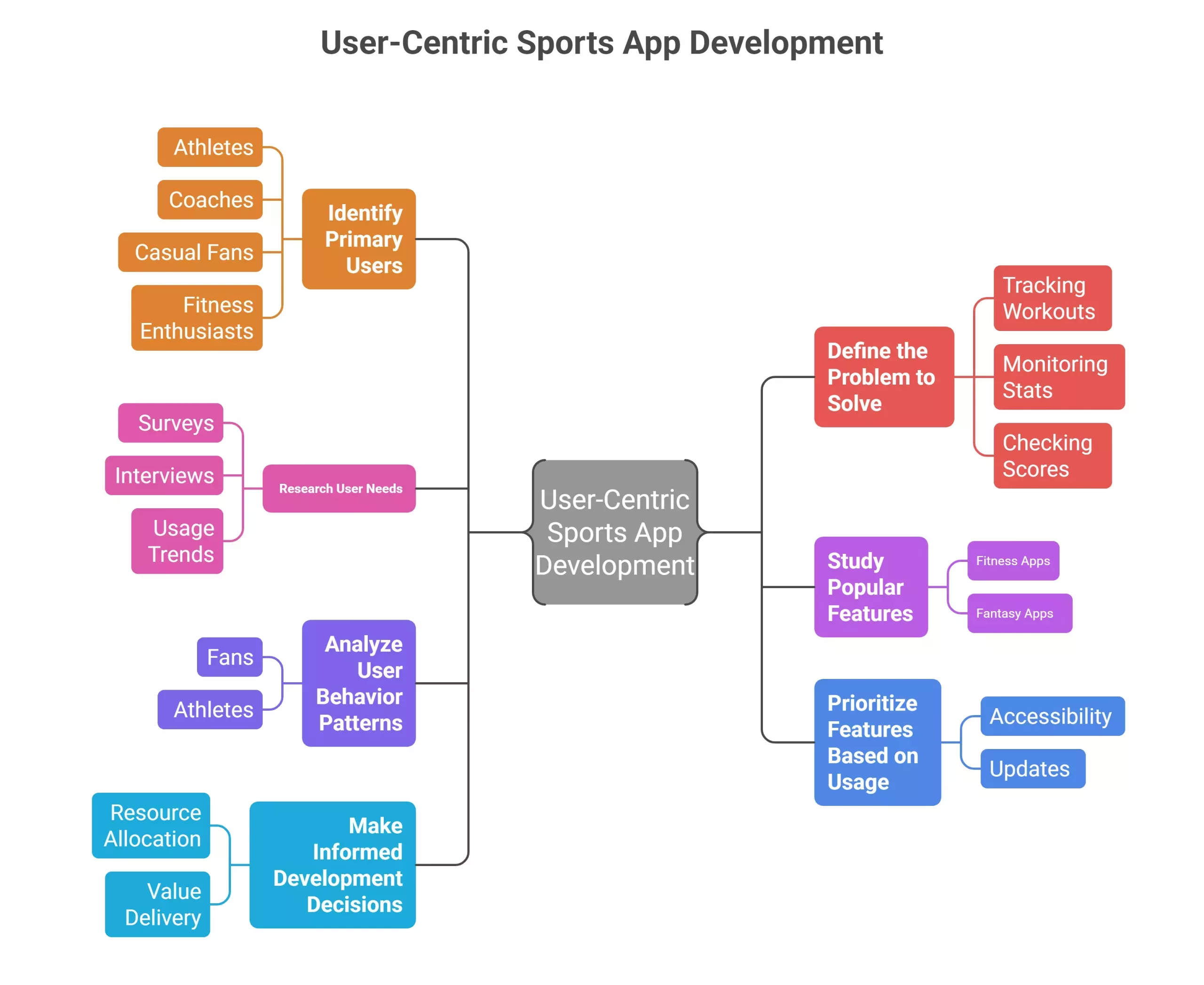 10 Factors | Before Developing Sports Apps 2025
