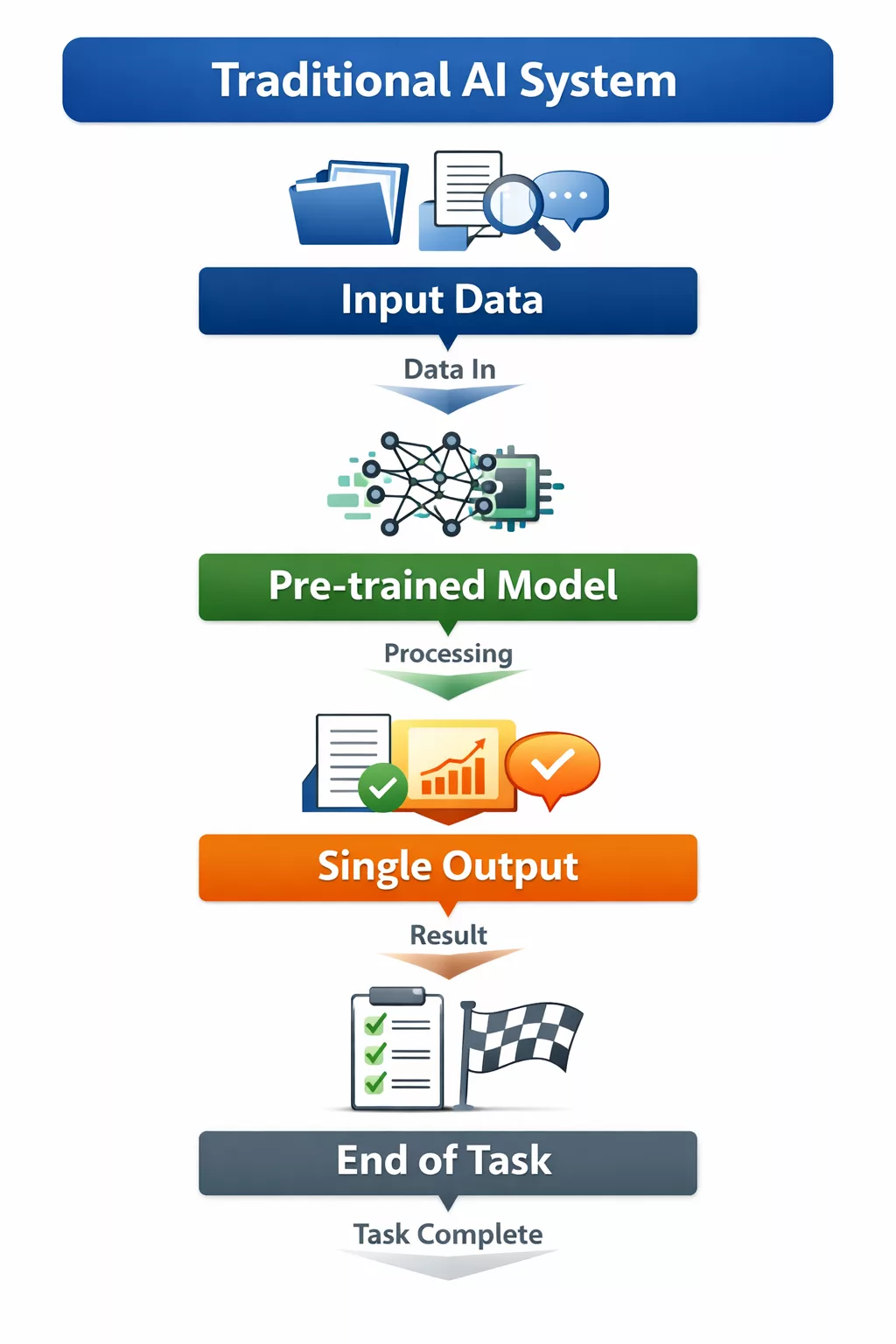 Agentic AI Vs Traditional AI: 10 Key Differences 2026